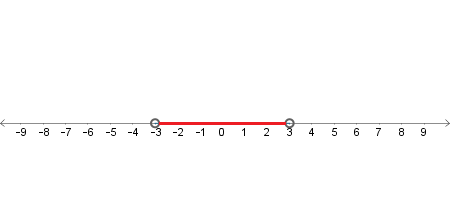 Graphing Solutions to Absolute Value Inequalities Practice | Math ...