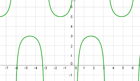 Sketching the Graph of a Cosecant Function Practice | Trigonometry ...