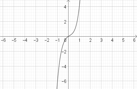 Graphing a Quintic Function Practice | Precalculus Practice Problems ...