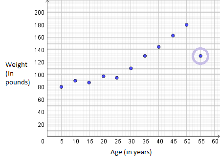 Determining Outliers in a Scatterplot Practice | Statistics and ...