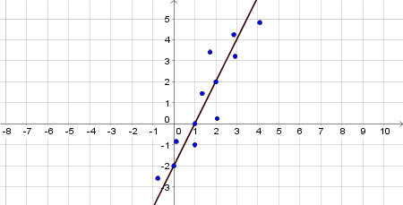 Approximating the Equation of a Line of Best Fit and Making Predictions ...