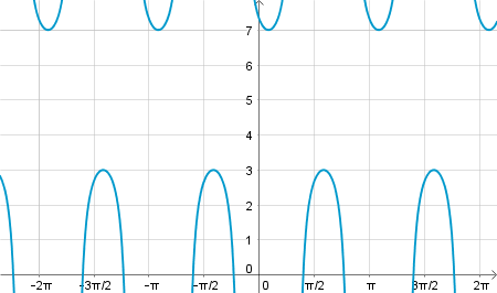Graphing a Cosecant Function of the Form y = a csc b(x - h) + k ...