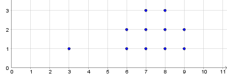 Finding the Effect of Outliers on the Shape of a Data Set Practice ...