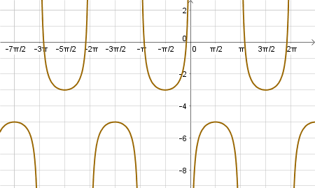 Sketching the Graph of a Secant Function Practice | Trigonometry ...