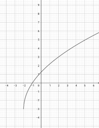 Graphing an Advanced Square Root Function Practice | Algebra Practice ...
