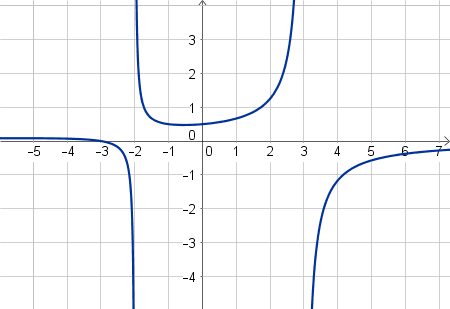 How to Determine if the Limit of a Function Does Not Exist for Some ...