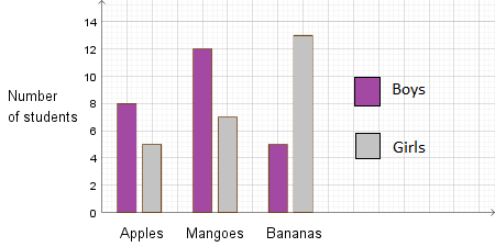 Comparing Double Bar Charts Practice | Statistics and Probability ...