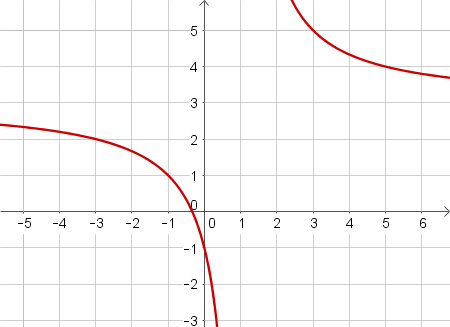 Graphing the Inverse of a Rational Function Given its Graph Practice ...