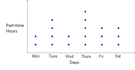 Creating Dot Plots Practice | Statistics and Probability Practice ...
