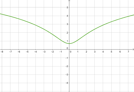 Graphing an Advanced Logarithmic Function Practice | Precalculus Practice Problems | Study.com