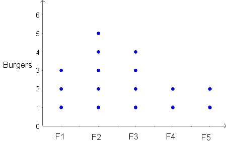 Interpreting Dot Plots Practice | Statistics and Probability Practice ...