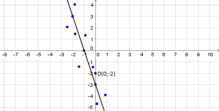 Computing Residuals Practice | Algebra Practice Problems | Study.com