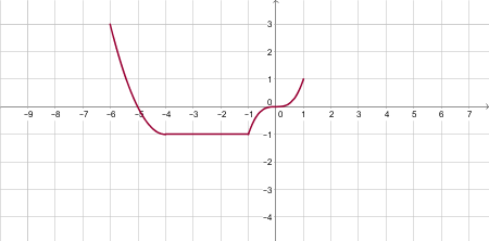 Finding Where a Function is Increasing, Decreasing, or Constant Given ...