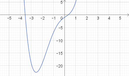 Graphing a Quartic Function Practice | Precalculus Practice Problems ...