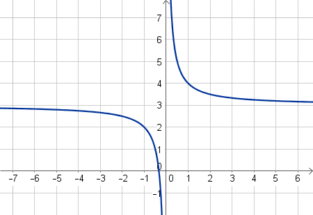 How to Determine if the Limit of a Function Does Not Exist for Some ...