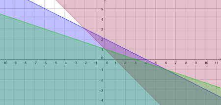 Finding Minimum or Maximum of a System of Inequalities Practice ...