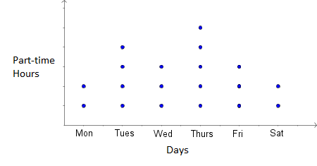 Creating Dot Plots Practice | Statistics and Probability Practice ...