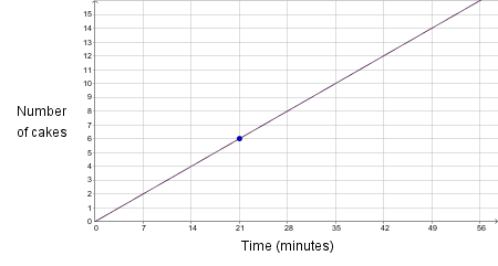 Explaining the Meaning of a Point (x, y) on a Graph of a Proportional ...