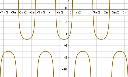 Sketching the Graph of a Secant Function Practice | Trigonometry ...