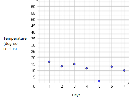 Determining Outliers in a Scatterplot Practice | Statistics and ...