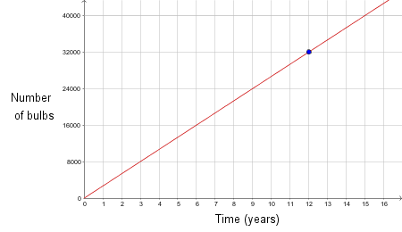 Explaining the Meaning of a Point (x, y) on a Graph of a Proportional ...