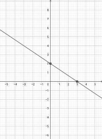 Graphing a Line by First Finding its X- and Y-intercepts Practice ...