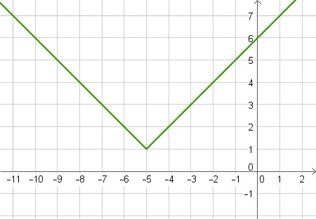 Transforming the Graph of an Absolute Value Function Practice ...