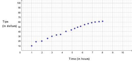 Using Technology to Determine the Correlation for a Linear Relationship ...