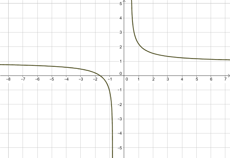 Graphing an Advanced Logarithmic Function Practice | Precalculus Practice Problems | Study.com