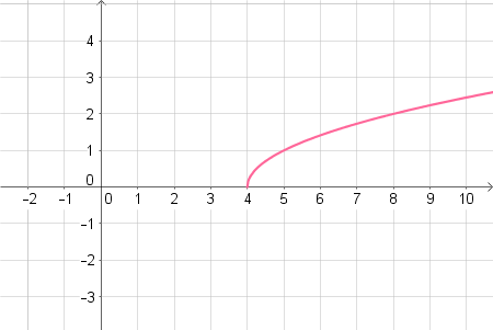 Transforming the Graph of a Square Root Function Practice ...