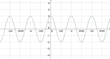 Interpreting Trigonometric Graphs in a Real-world Context Practice ...