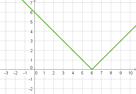 Transforming the Graph of an Absolute Value Function Practice ...