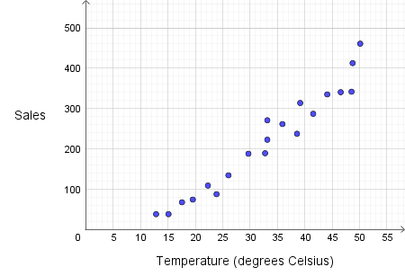 Identifying Questions Suggested by Variation in Scatterplots Practice ...