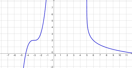 Identifying Intervals Where a Graph is Concave Up By Examining the ...