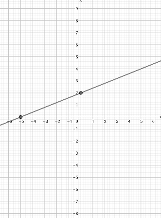 Graphing a Line by First Finding its X- and Y-intercepts Practice ...
