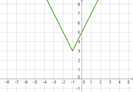 Transforming the Graph of an Absolute Value Function Practice ...
