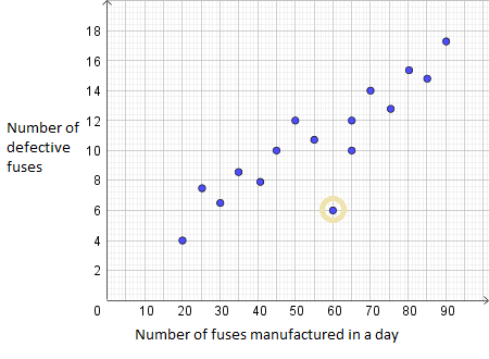 Determining Outliers in a Scatterplot Practice | Statistics and ...
