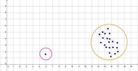 Identifying Outliers & Clustering in Scatter Plots Practice | Algebra ...