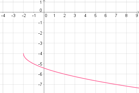 Transforming the Graph of a Square Root Function Practice ...