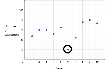 Determining Outliers in a Scatterplot Practice | Statistics and ...