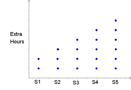 Creating Dot Plots Practice | Statistics and Probability Practice ...
