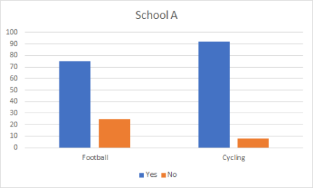 Comparing Double Bar Charts Practice | Statistics and Probability ...