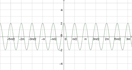 Interpreting Trigonometric Graphs in a Real-world Context Practice ...