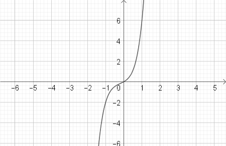 Graphing a Quintic Function Practice | Precalculus Practice Problems ...