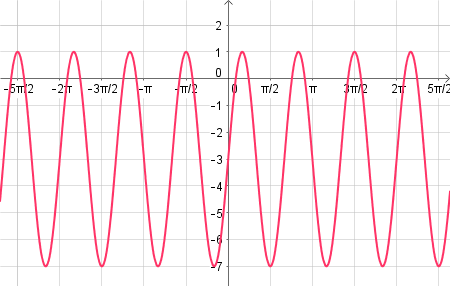 Determining Amplitude & Period of Cosine Functions From its Graph ...