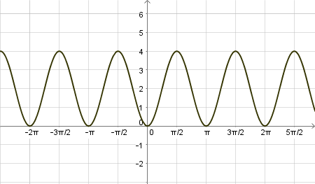 Graphing Cosine Functions Practice | Algebra Practice Problems | Study.com