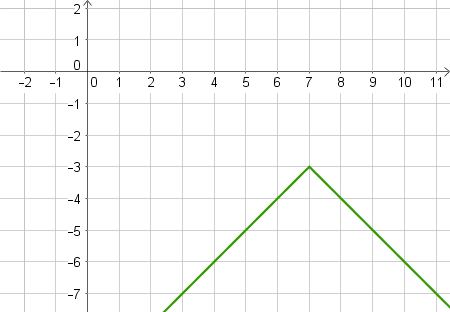Transforming the Graph of an Absolute Value Function Practice ...