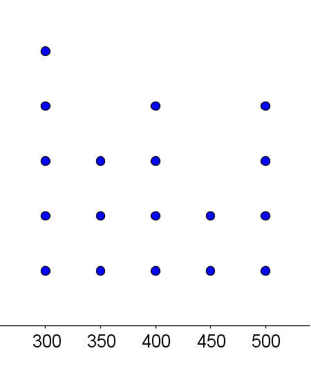 Finding the Mode and Range from a Line Plot Practice | Algebra Practice ...