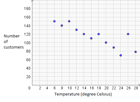 Identifying Questions Suggested by Variation in Scatterplots Practice ...