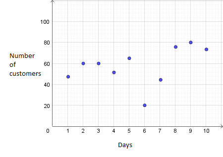 Determining Outliers in a Scatterplot Practice | Statistics and ...
